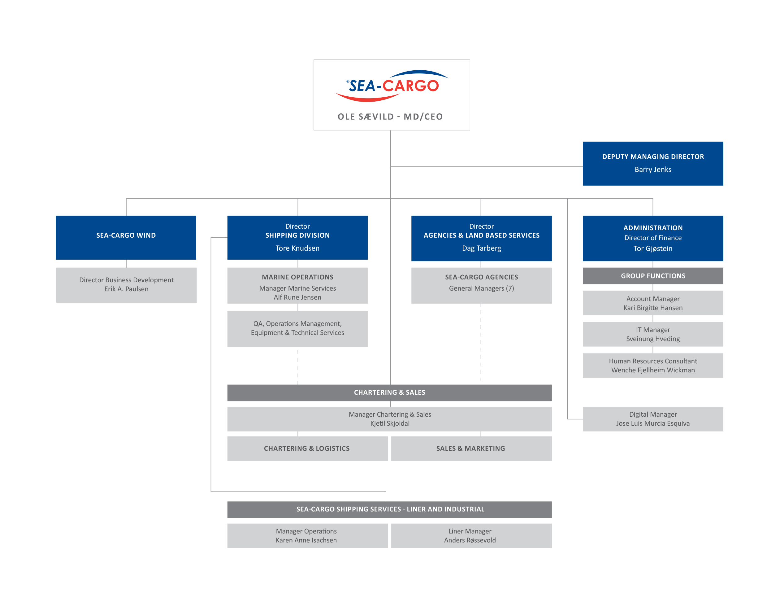 About us - Sea-Cargo AS